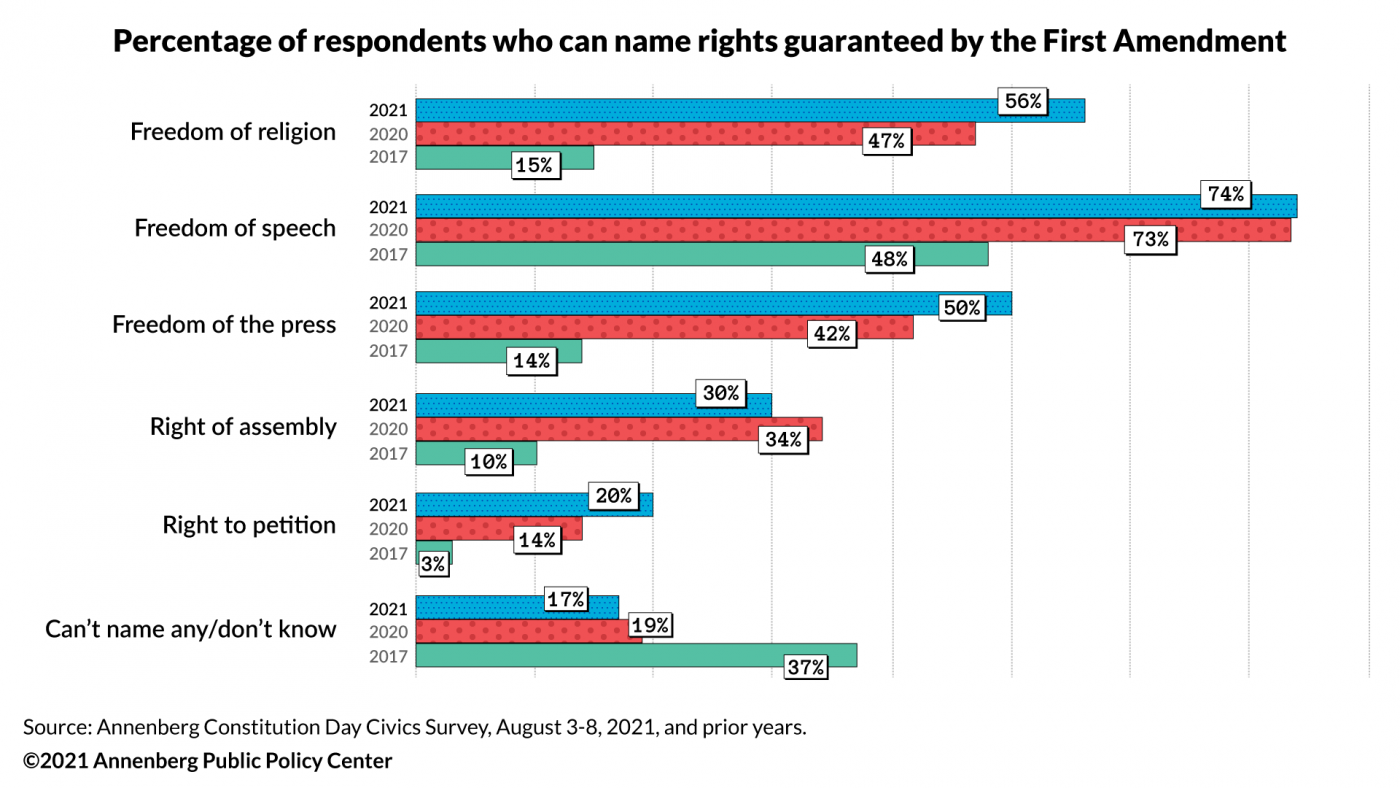 Americans’ Civics Knowledge Increases During a Stress-Filled Year | The ...