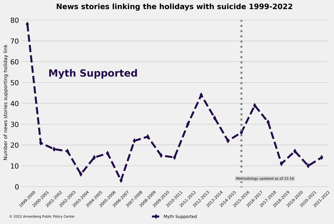 The Undying Holiday-Suicide Myth | The Annenberg Public Policy Center ...