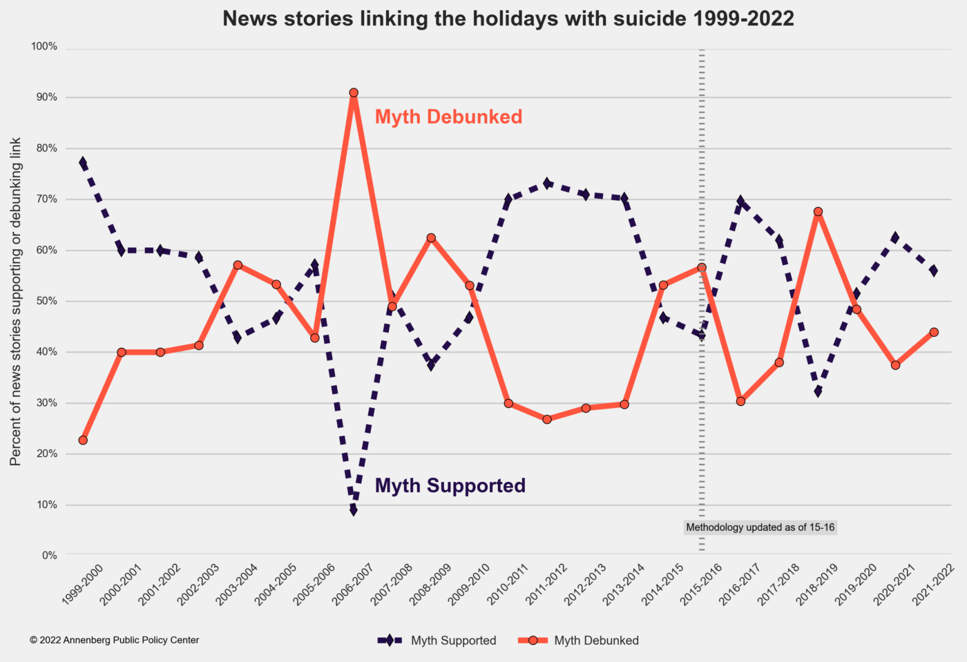 The Undying Holiday-Suicide Myth | The Annenberg Public Policy Center ...