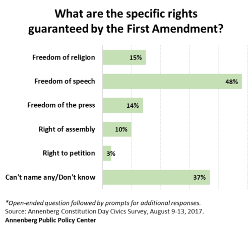 Americans Are Poorly Informed About Basic Constitutional Provisions ...