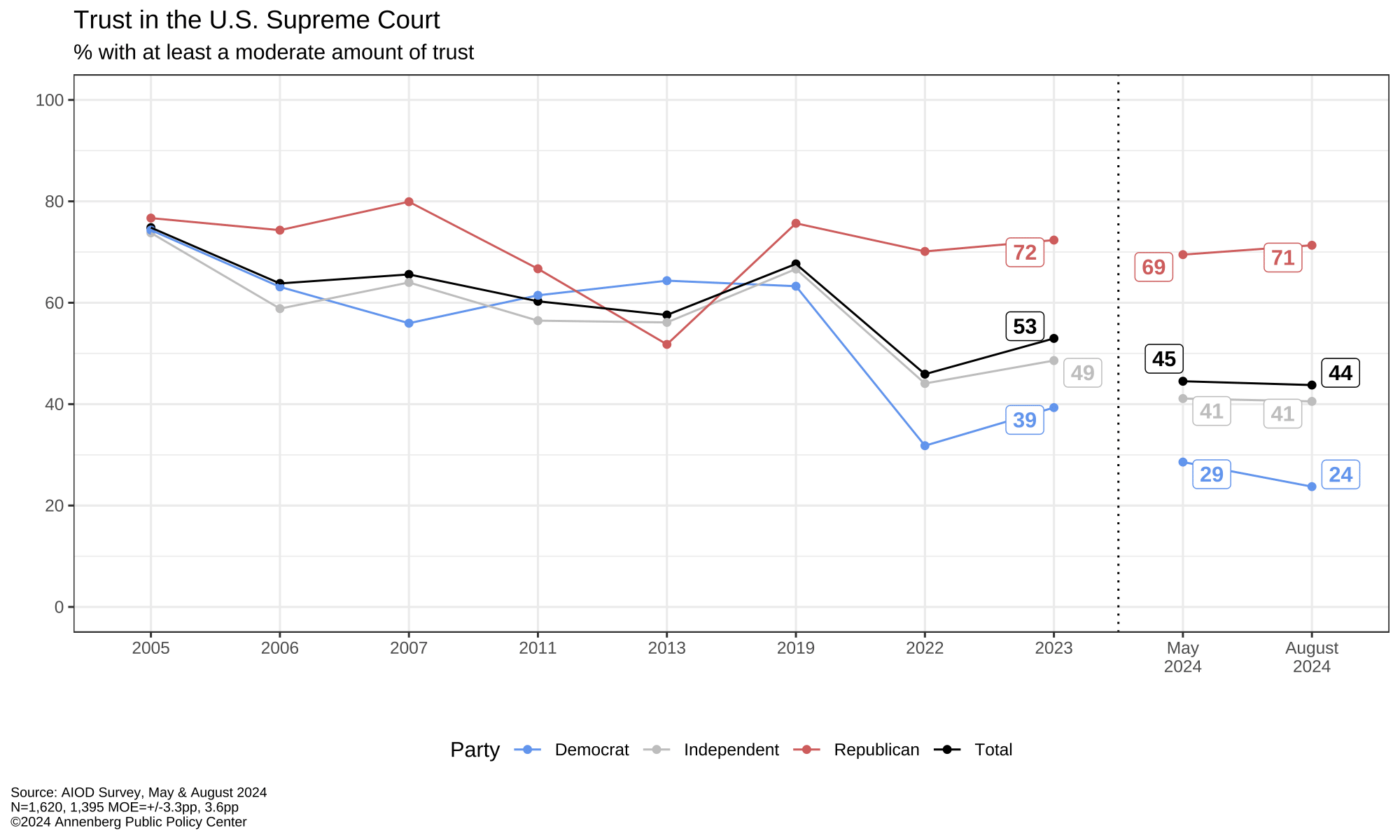 Trust in U.S. Supreme Court Continues to Sink | The Annenberg Public ...