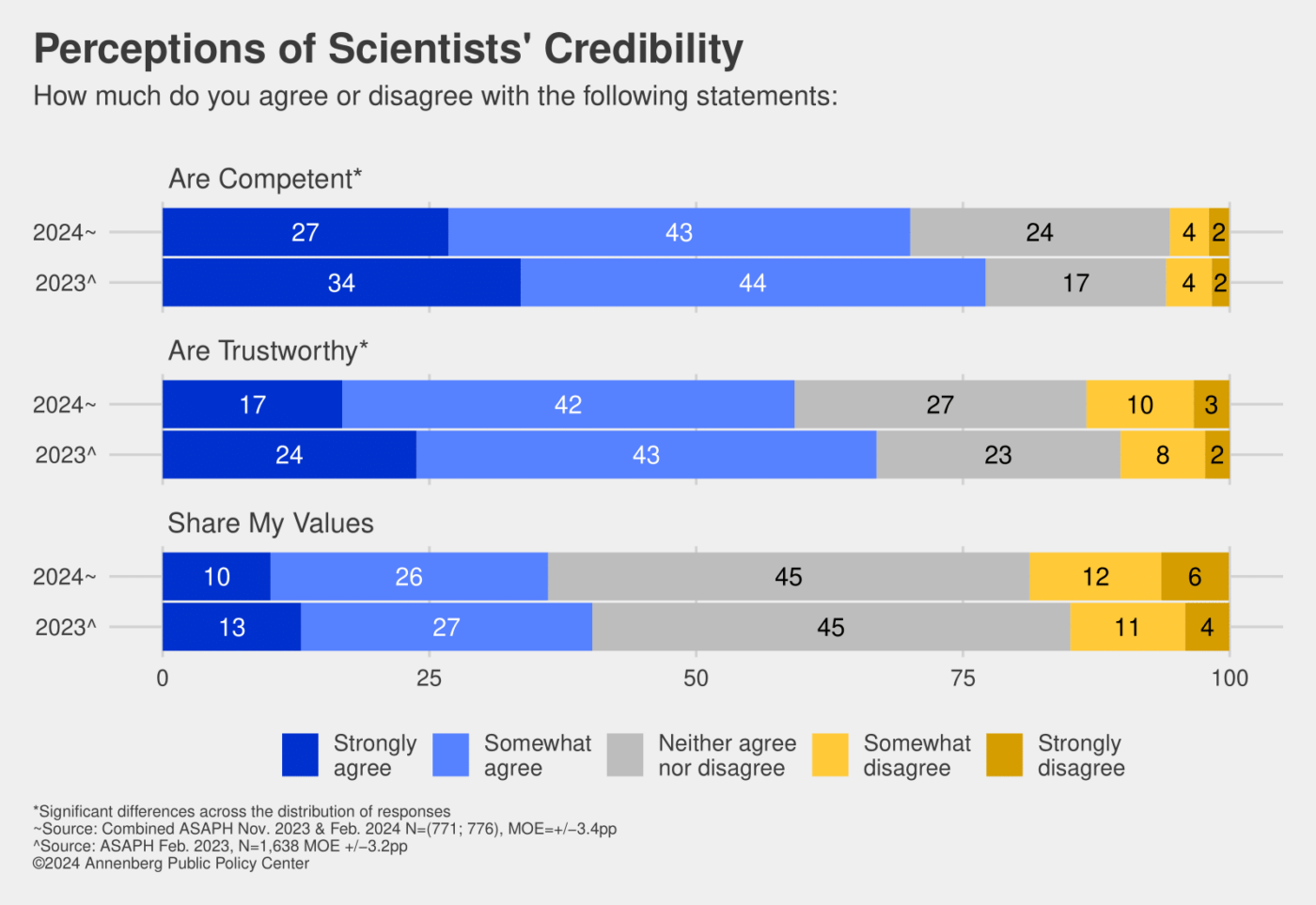 Annenberg Survey Finds Public Perceptions of Scientists’ Credibility ...
