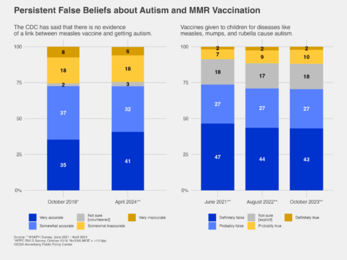 False Belief in MMR Vaccine-Autism Link Endures as Measles Threat ...