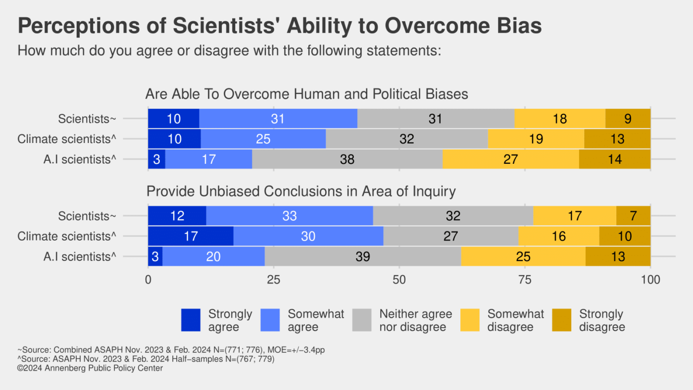 Annenberg Survey Finds Public Perceptions of Scientists’ Credibility ...