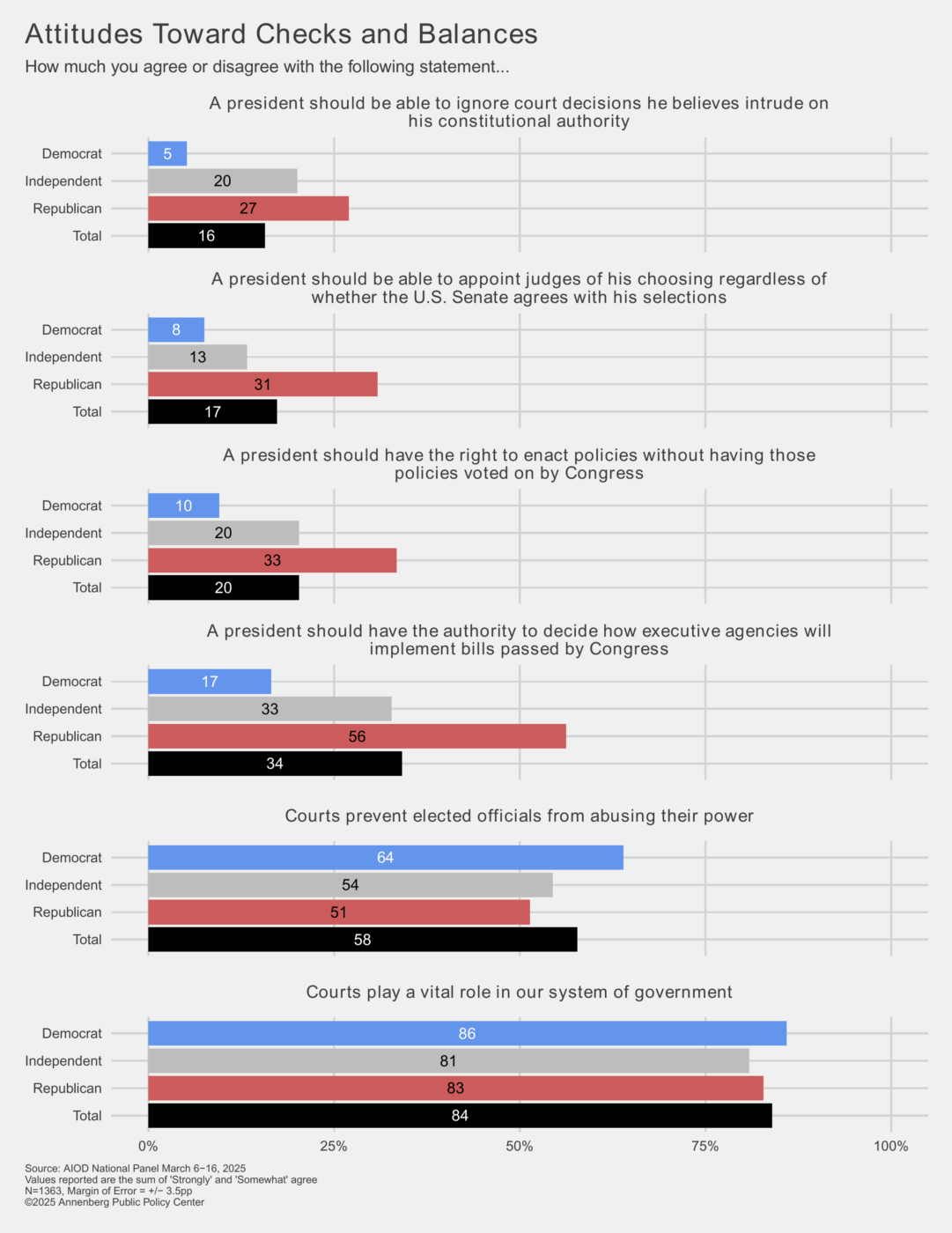 Most Americans Support Checks on Presidential Power | The Annenberg ...