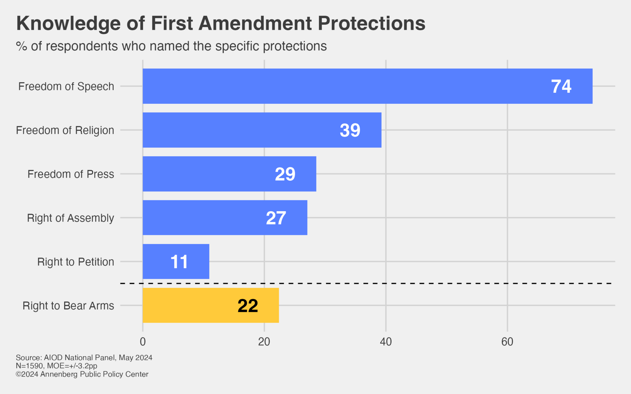 A Majority of Americans Can’t Recall Most First Amendment Rights | The ...