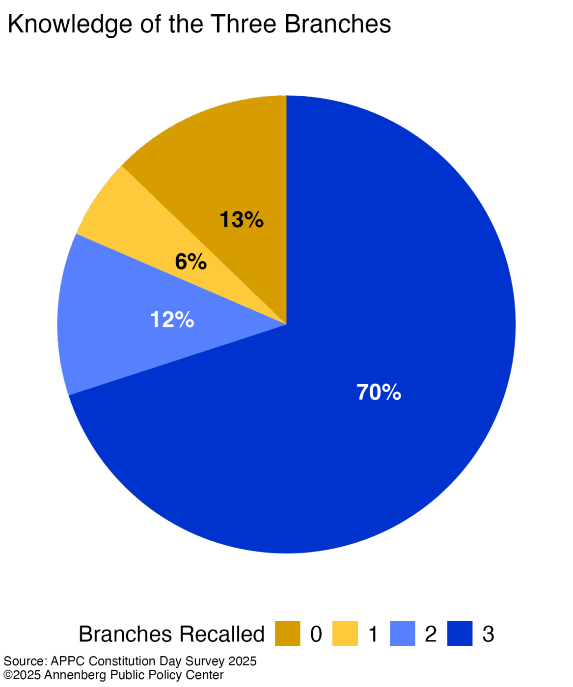 Americans’ Knowledge of Civics Increases, Annenberg Survey Finds | The ...