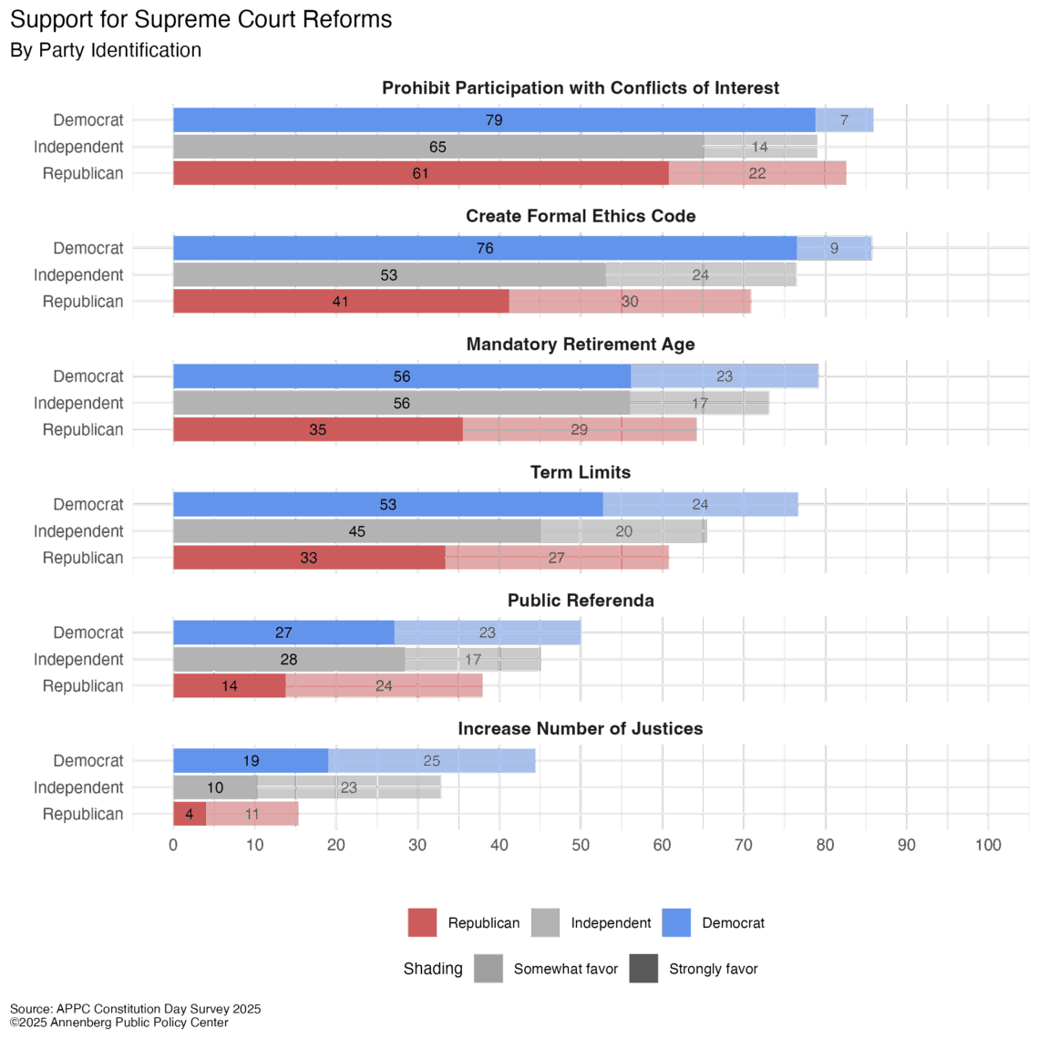 Americans’ Knowledge of Civics Increases, Annenberg Survey Finds | The ...