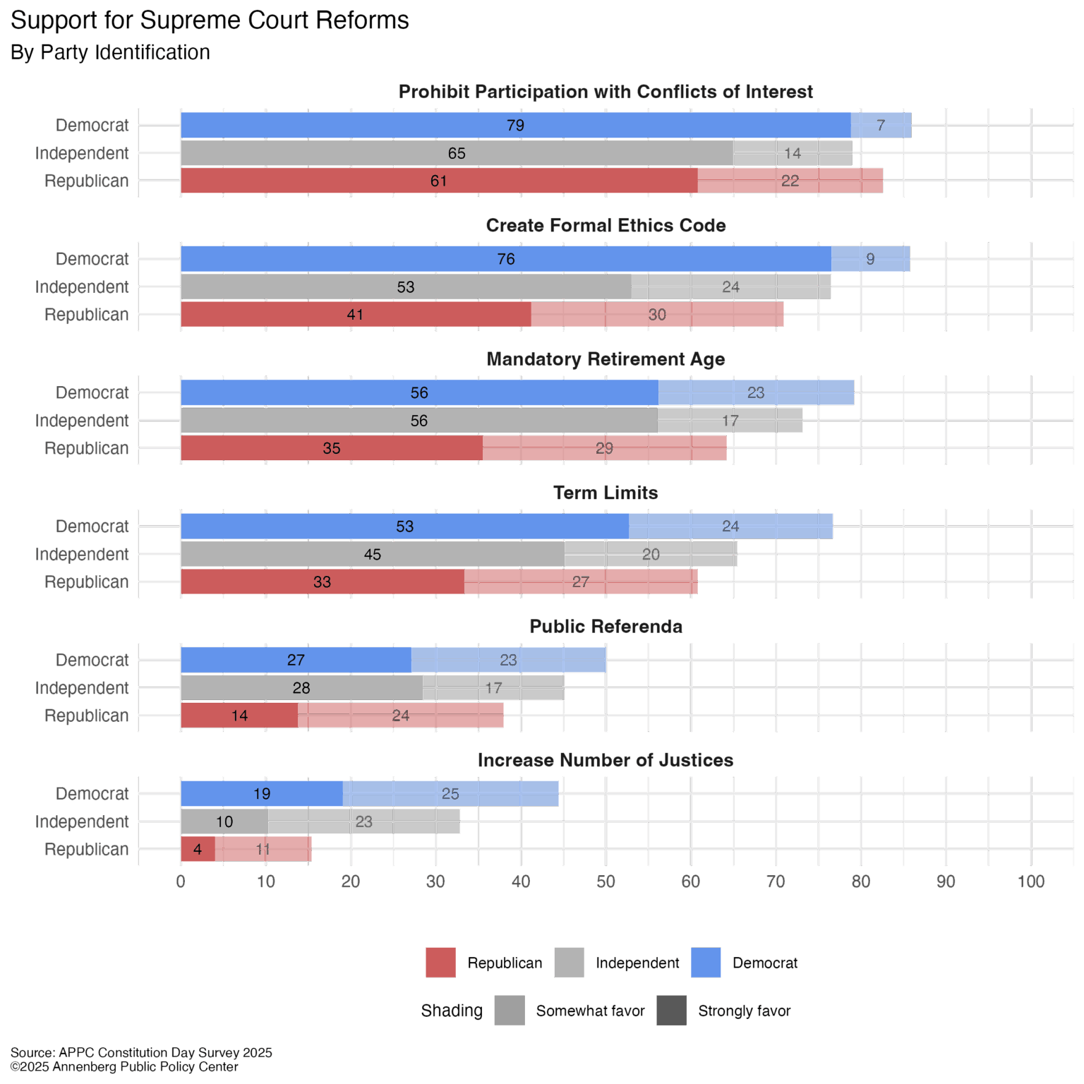 Americans’ Knowledge of Civics Increases, Annenberg Survey Finds | The ...