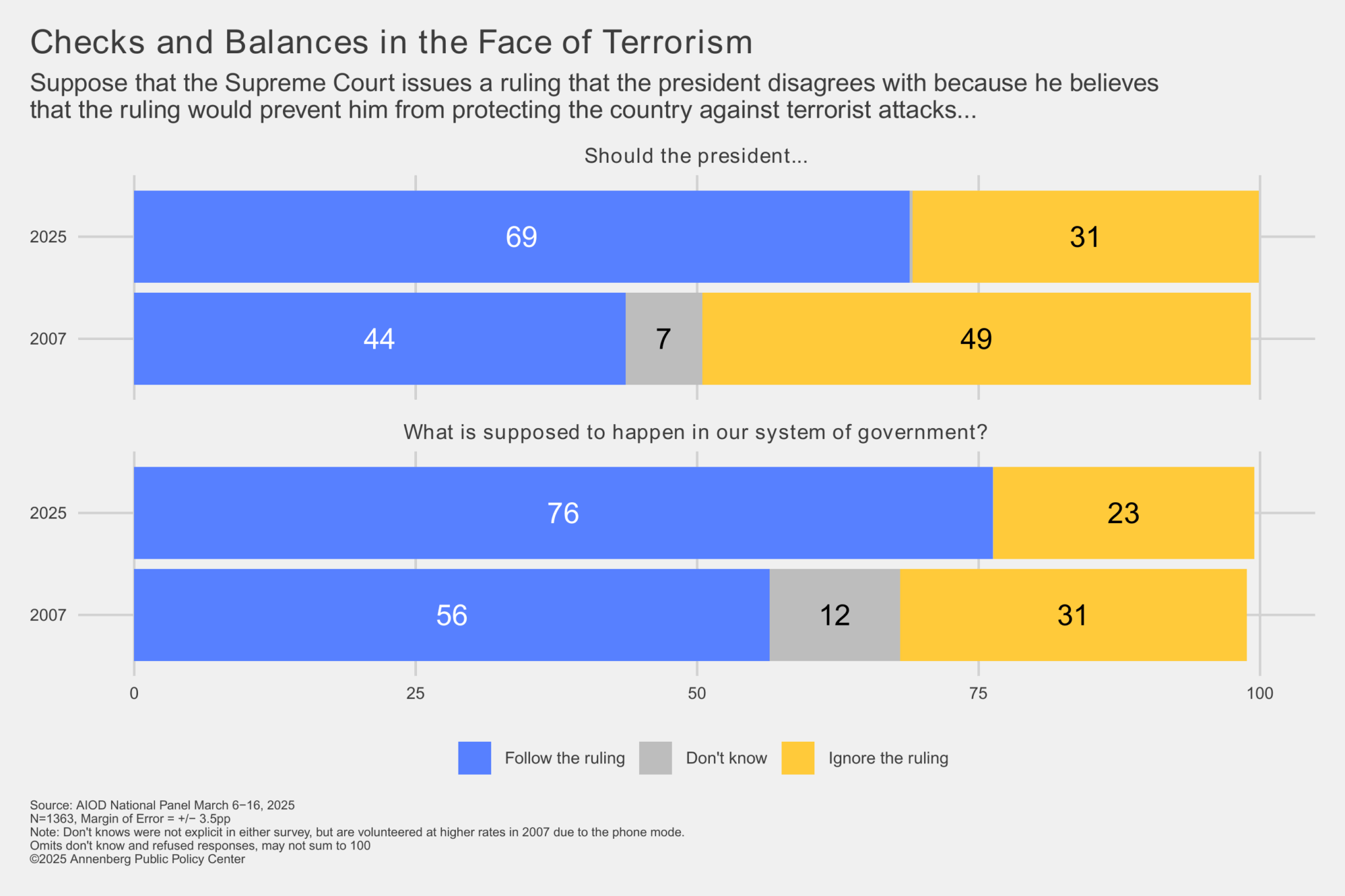 Most Americans Support Checks on Presidential Power | The Annenberg ...