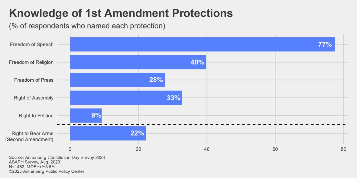 Many Don’t Know Key Facts About U.S. Constitution, Annenberg Civics ...