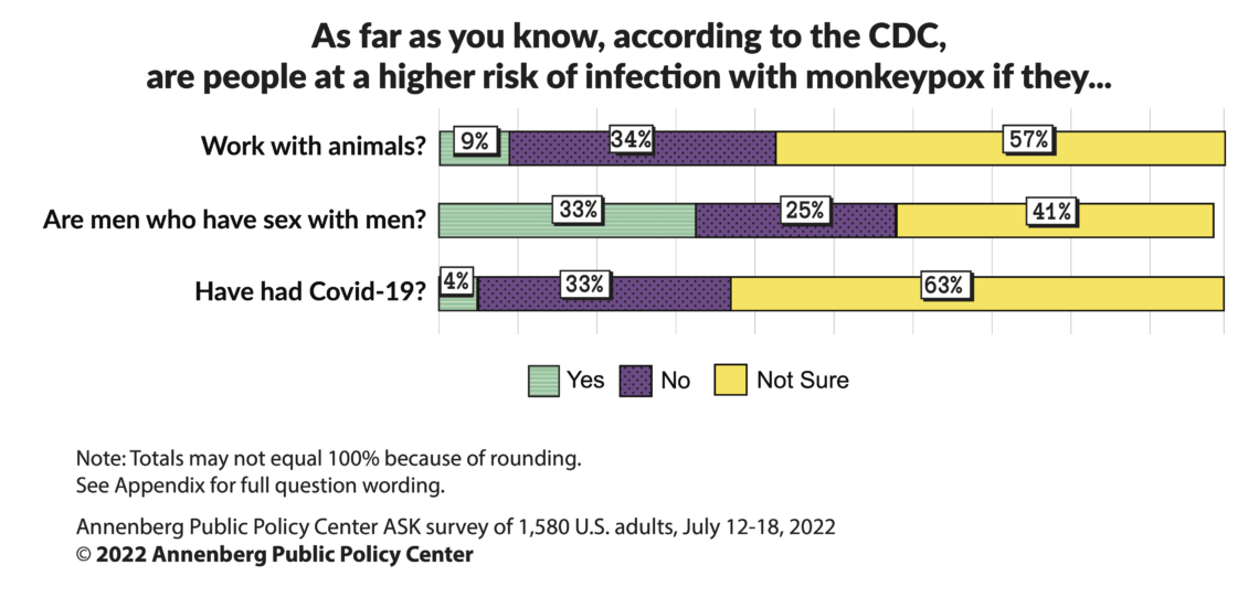 Survey: 1 in 5 Americans Fear Getting Monkeypox but Many Know Little ...