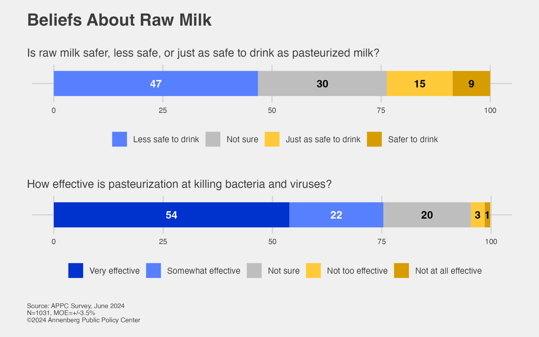 Public Fails to Appreciate Risk of Consuming Raw Milk, Survey Finds ...