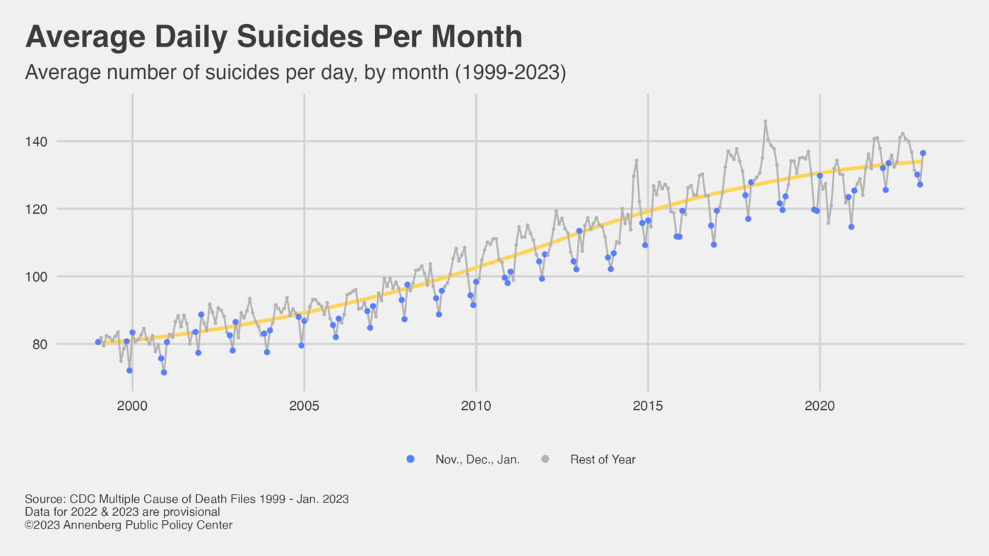 What’s Behind the Holiday-Suicide Myth | The Annenberg Public Policy ...