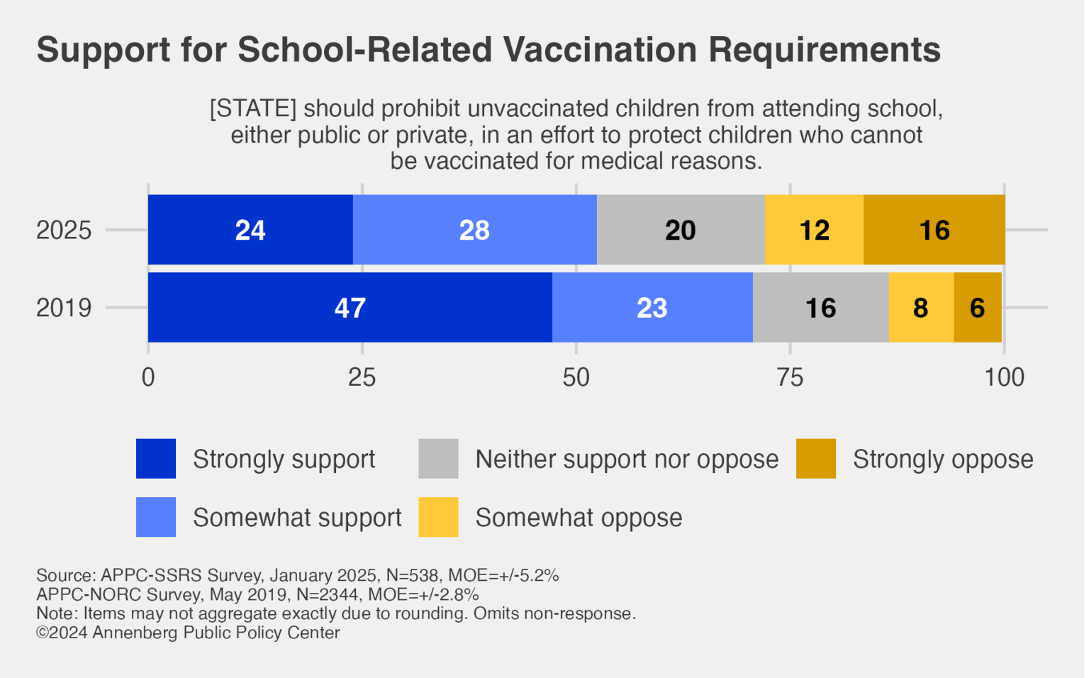 Most Americans Favor School Vaccination Requirements, but Support Is ...