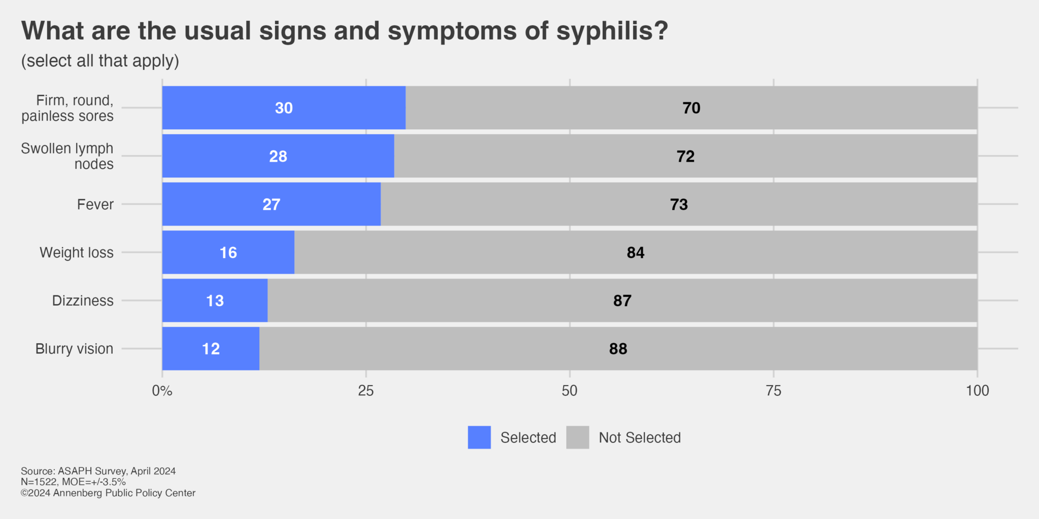 Syphilis Cases Are Rising, But Many People Don’t Know Symptoms | The ...