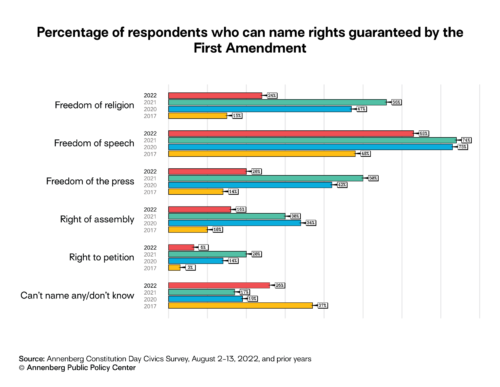 Americans’ Civics Knowledge Drops on First Amendment and Branches of ...