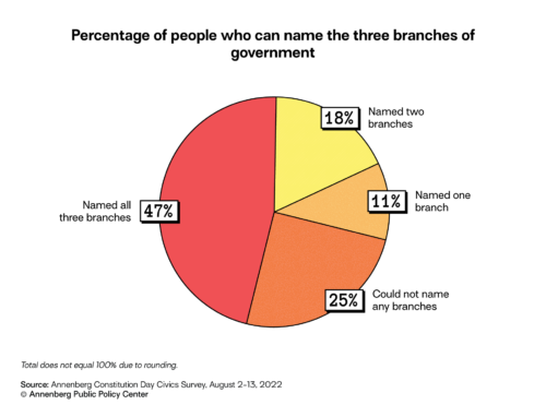 Americans’ Civics Knowledge Drops on First Amendment and Branches of ...